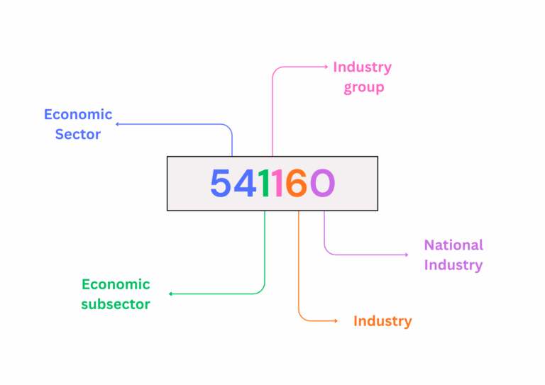 What are NAICS Codes? Guide for Small Businesses